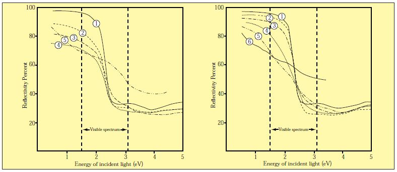 Different Coloured Gold Alloys - Ganoksin Jewelry Making Community