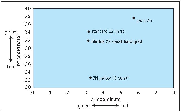 Hard 22 Carat Gold Alloy - Ganoksin Jewelry Making Community