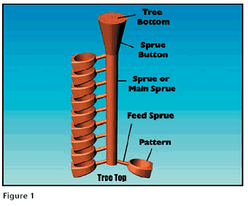 The Sprue System Design - Ganoksin Jewelry Making Community