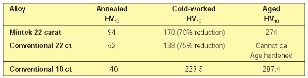 Hard 22 Carat Gold Alloy - Ganoksin Jewelry Making Community