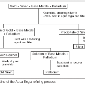 Inquartation and Parting Refining Process - Ganoksin Jewelry Making ...