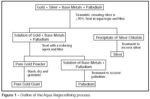 Inquartation and Parting Refining Process - Ganoksin Jewelry Making ...